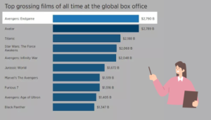 Hollywood Film Industry Statistics & Facts 2023