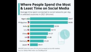 How Much Time People Spend on Social Media? [2024 Stats]