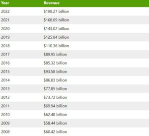 Microsoft Statistics 2023: Insights And Trends Explored